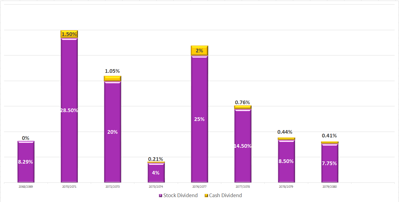 Shareholders Return - Asian Life Insurance